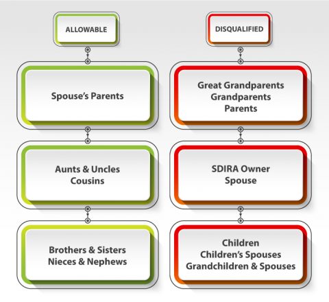 Self Directed IRA Prohibited Transactions & Other Rules Investors ...