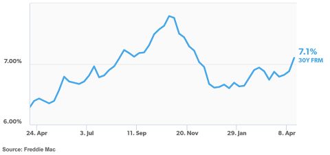 Record High Mortgage Rates for 2024 Drive Up Demand for Rental ...